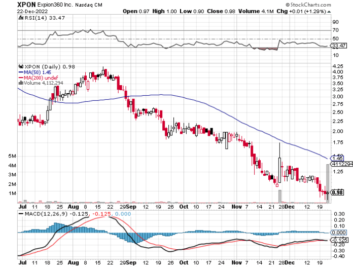 Expion360 Inc (XPON) stock could gain traction as EV sector rebounds ...