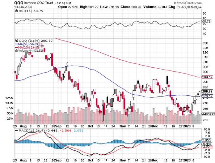 Invesco QQQ Trust (QQQ) is on the recovery rally mode - BioPharmaJournal