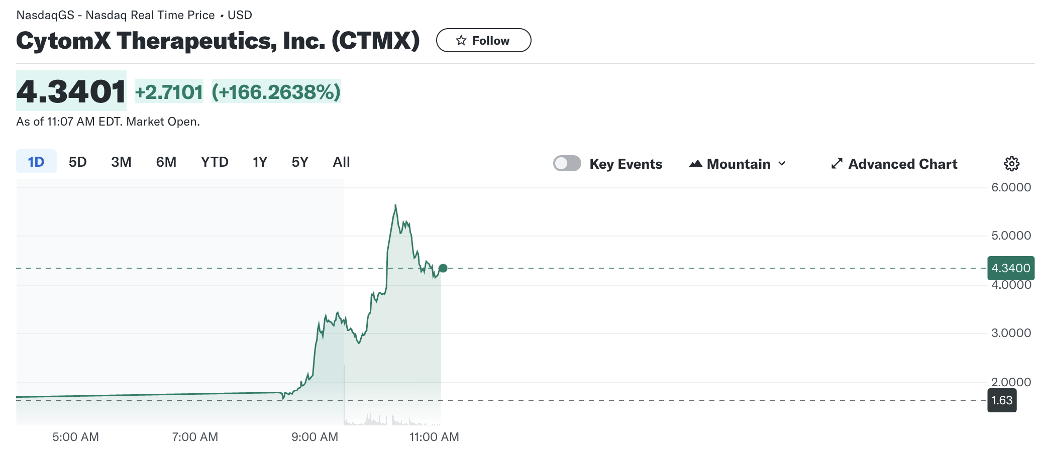 CytomX Therapeutics (NASADAQ: CTMX) Revolutionizing Cancer Treatment ...