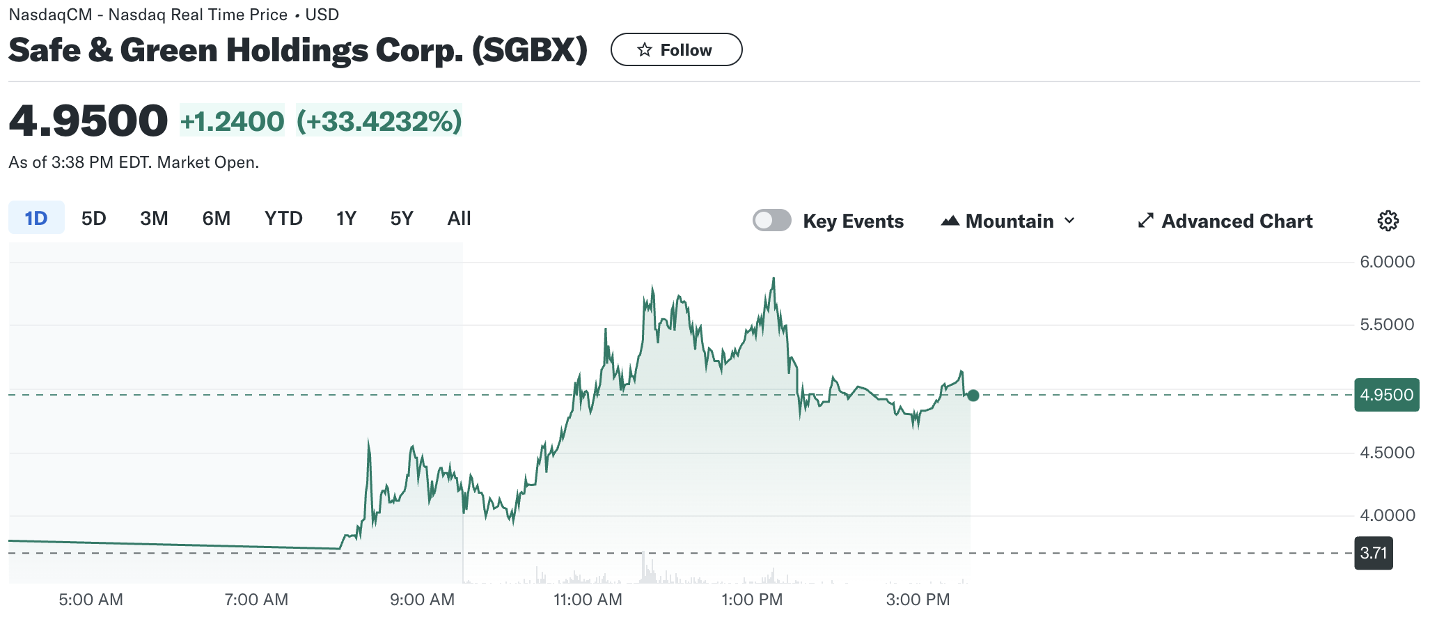 Safe & Green Holdings Corp (NASDAQ: SGBX): A Strong Surge Amid ...